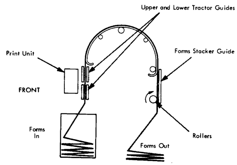 1130 SYSTEM FAMILIARIZATION